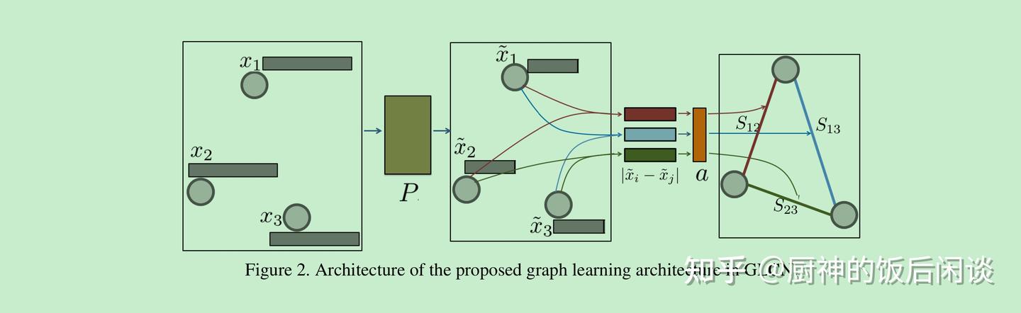32.Semi-supervised Learning with Graph Learning-Convolutional Networks - 知乎