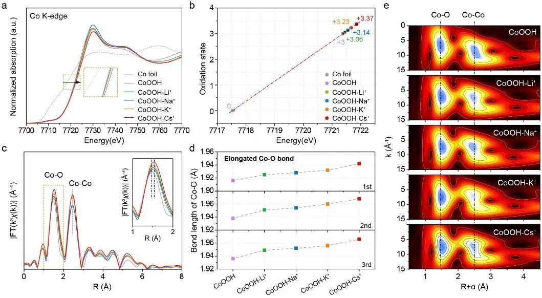 《Angew》桌面原位XAFS首次原位揭示OER过程的电解质阳离子依赖性动力学 - 知乎