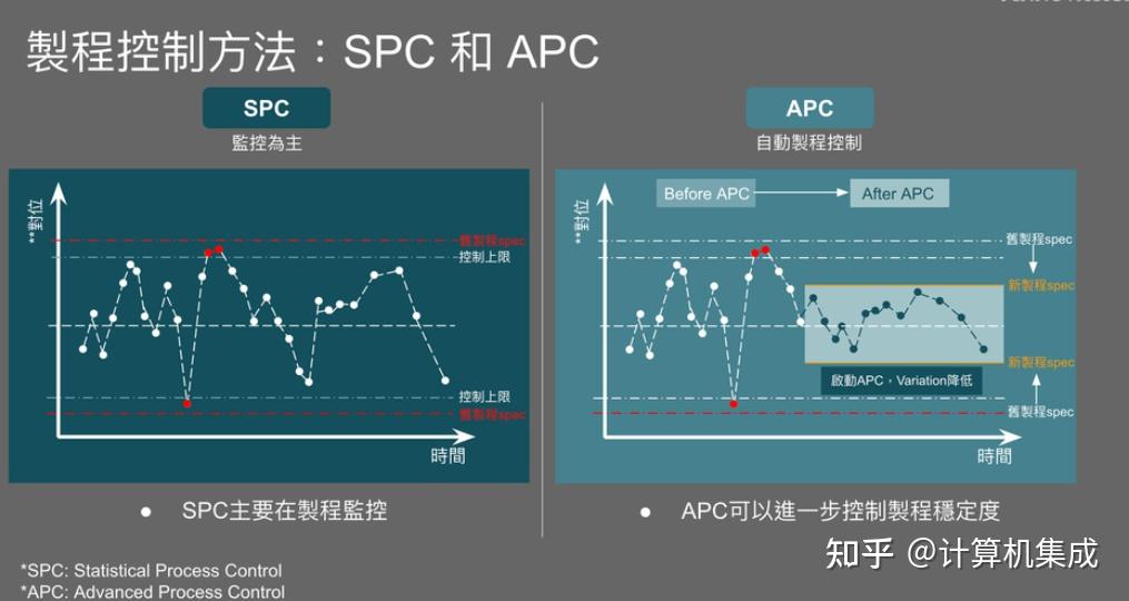 带你轻松了解半导体CIM系统之APC (二) - 知乎