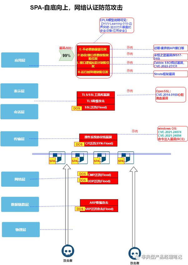 #23 SPA-Learning-002-零信任 SDP 之 SPA 的核心逻辑与代际之争 - 知乎