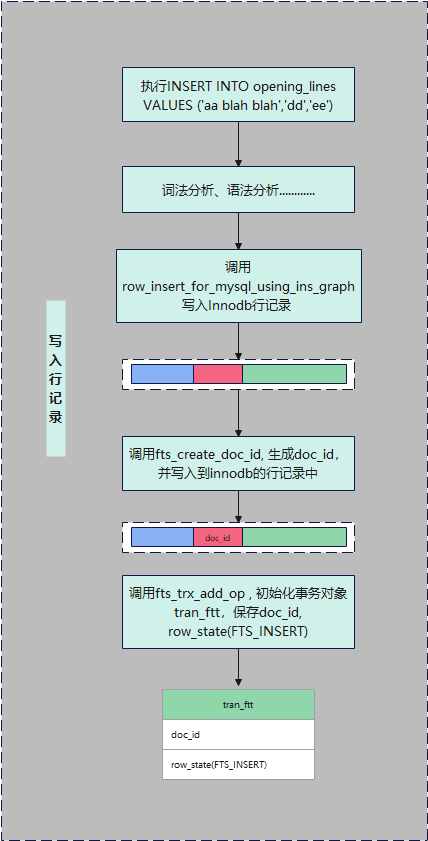MySQL技术专栏丨MySQL全文索引源码剖析之Insert语句执行过程 - 知乎