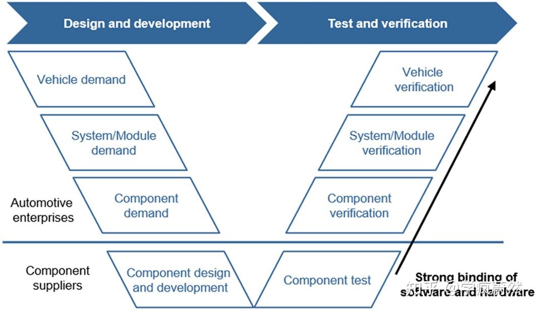 软件定义的车辆(SDV)技术深入研析（一） - 知乎
