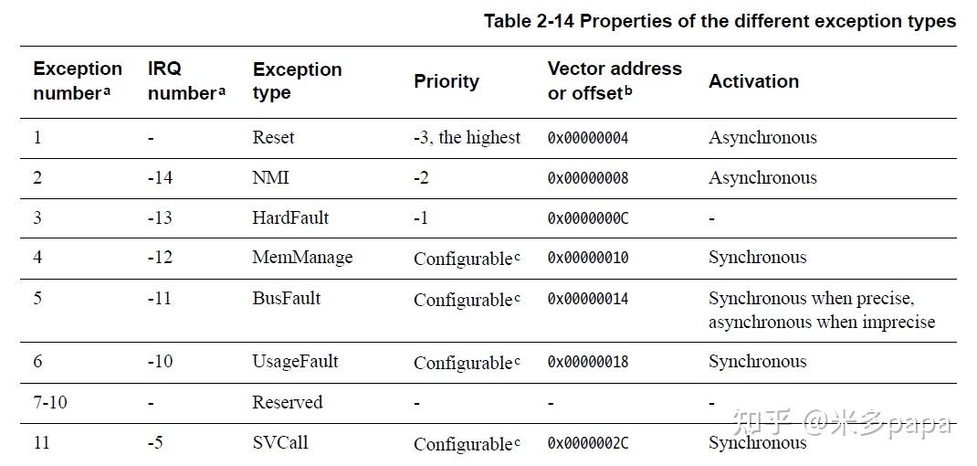 ARM CortexM 异常模型（Exception model） - 知乎