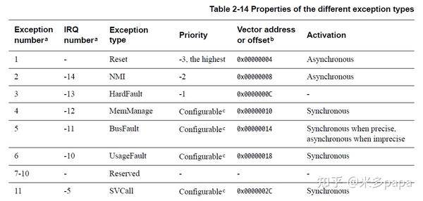 ARM CortexM 异常模型（Exception model） - 知乎