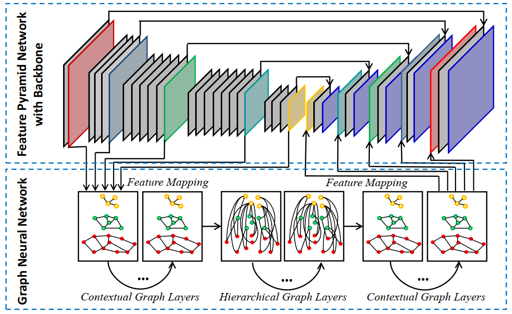 ICCV 2021 | GraphFPN：用于目标检测的图特征金字塔网络 - 知乎