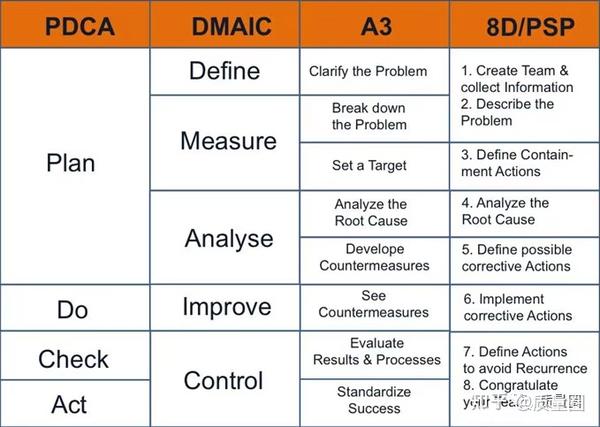 问题解决的方法，PDCA/A3/DMAIC/8D/PSP都有什么不同 - 知乎