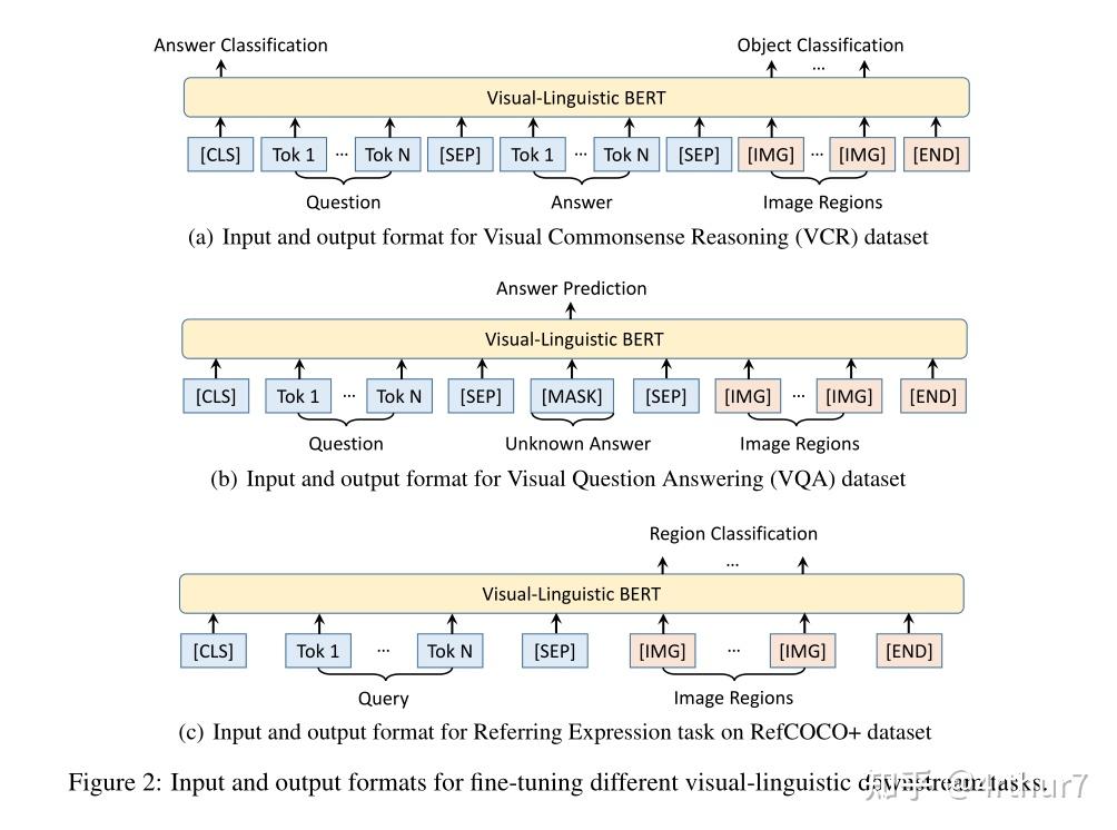 VL-BERT: PRE-TRAINING OF GENERIC VISUAL-LINGUISTIC REPRESENTATIONS论文笔记 - 知乎