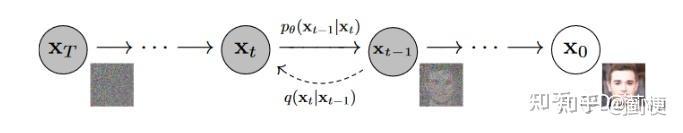 一文带你看懂 DDPM vs DDIM 原理 - 知乎