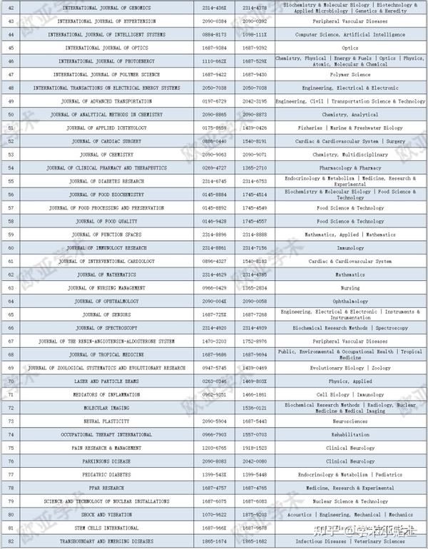 Frontiers/MDPI/Hindawi4月最新在检SCIE/SSCI期刊名单出炉 (附下载)~ - 知乎