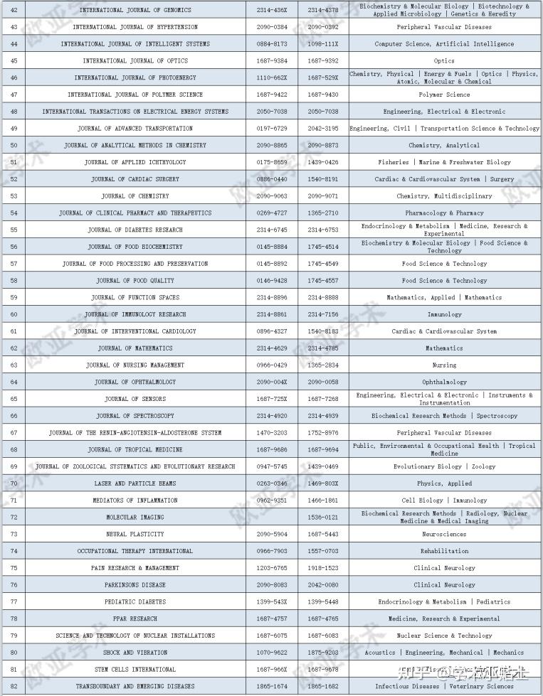 Frontiers/MDPI/Hindawi4月最新在检SCIE/SSCI期刊名单出炉 (附下载)~ - 知乎