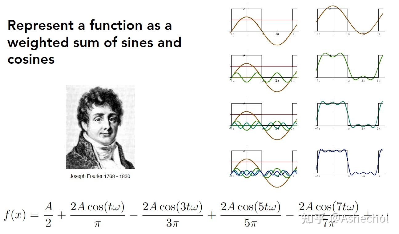[个人总结] 傅里叶变换和信号处理 - 知乎