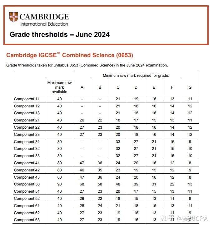 CIE 2024年5-6月IGCSE考试分数线出炉!!! - 知乎
