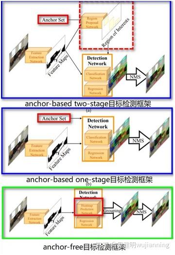 目标检测中的anchor-based 和anchor free - 知乎