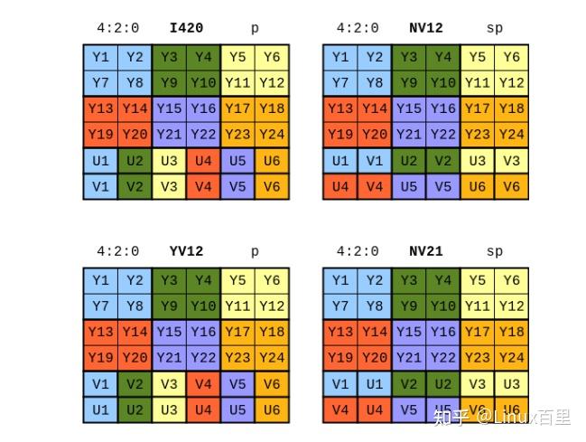 【音视频基础】 YUV详解 - 知乎