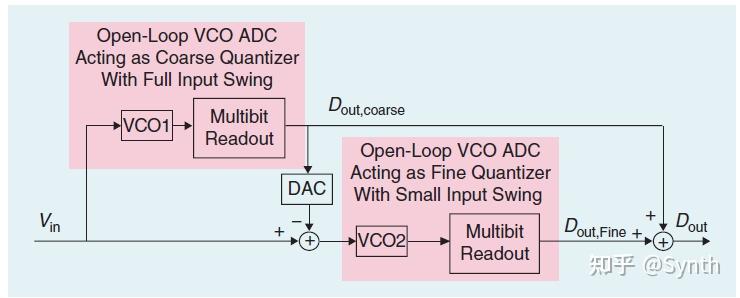 毕设论文笔记（2）——VCO-based ADC - 知乎