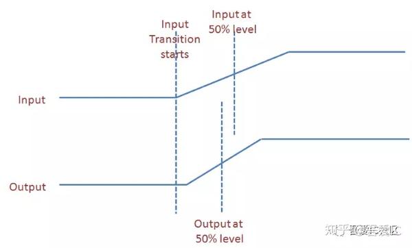 深度解析为什么net delay会是负值(静态时序分析基础篇) - 知乎
