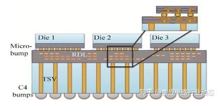 2.5D封装和3D封装 - 知乎