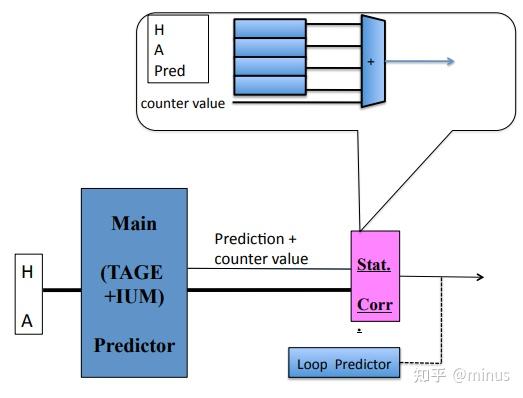 A New Case for the TAGE Branch Predictor 论文精读 - 知乎