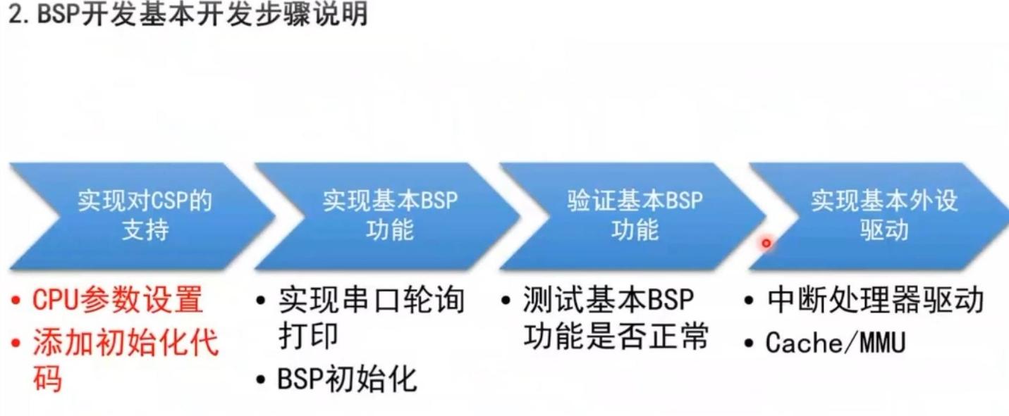 BSP 概念及基本功能 - 知乎