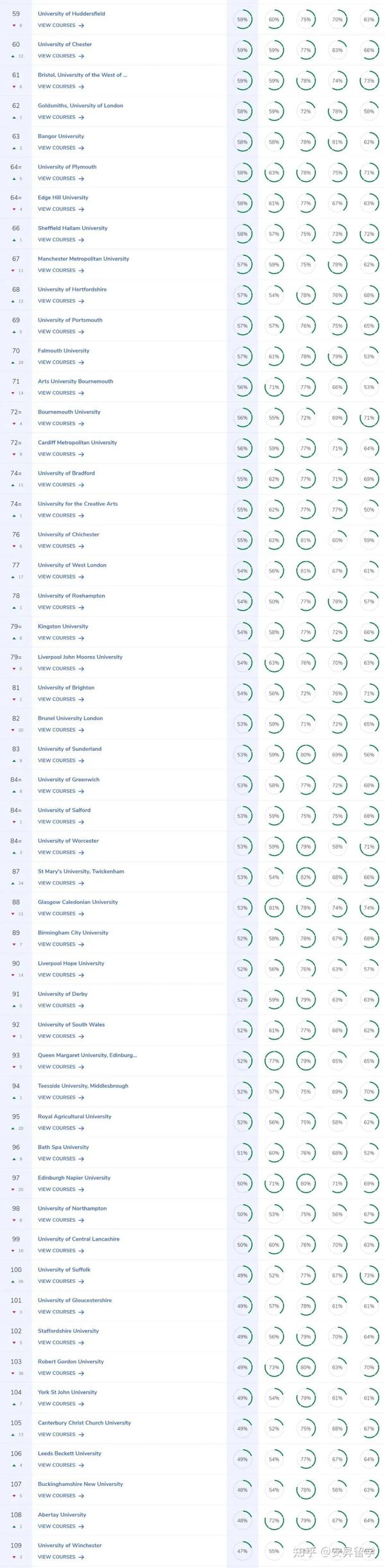 刚刚！2023CUG英国大学排名出炉！牛津蝉联榜首，前五分别是... - 知乎