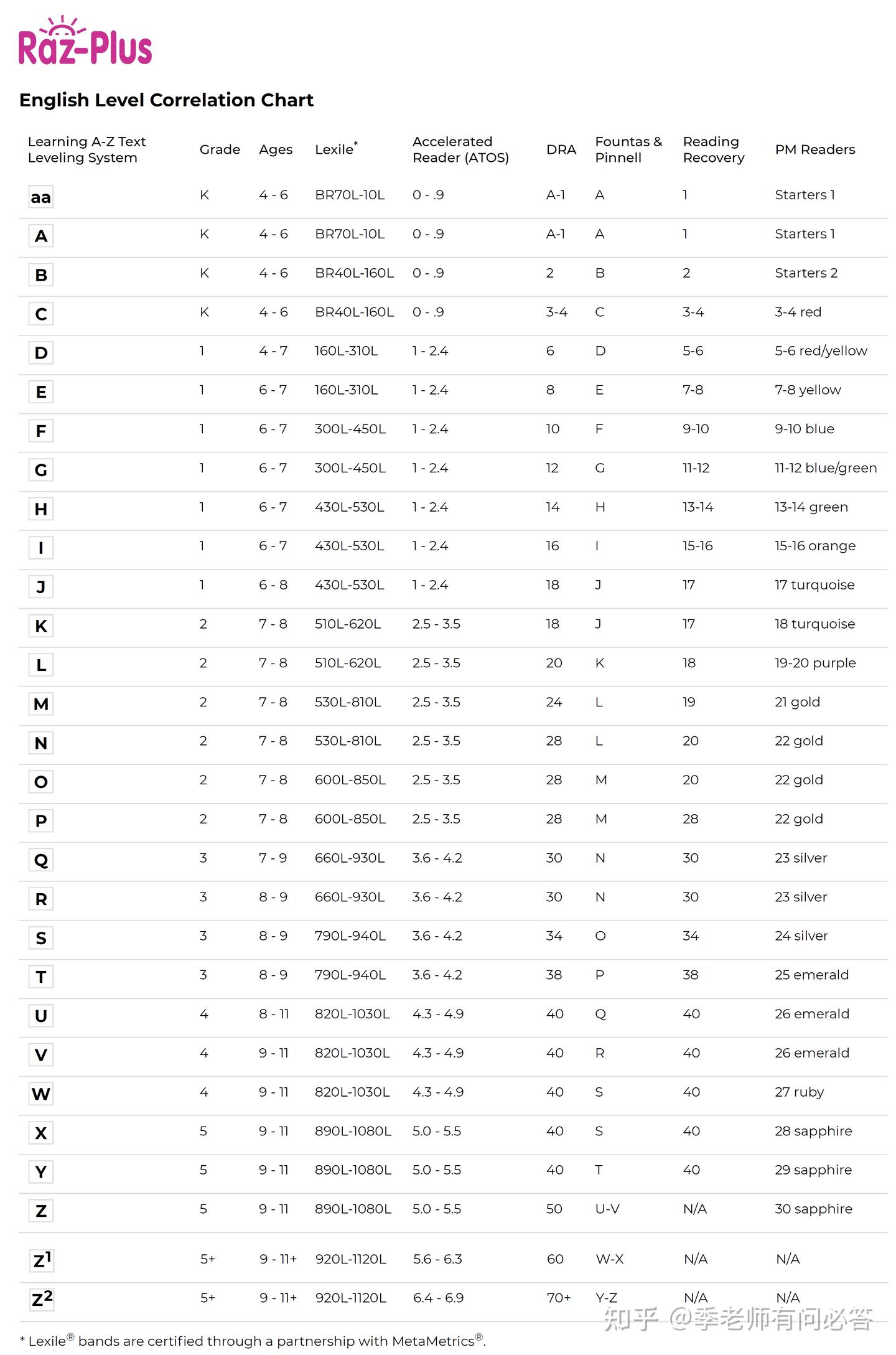 蓝思和SR(AR ATOS)、LearningAZ(Raz)水平测试与之间换算图表 - 知乎