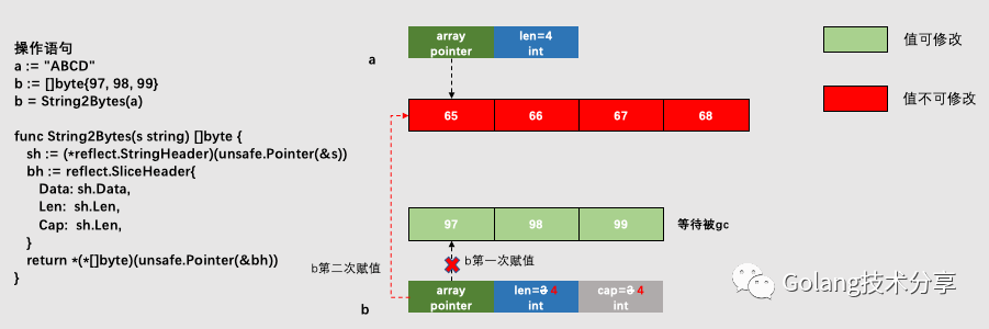 Golang中[]byte与string转换全解析 - 知乎