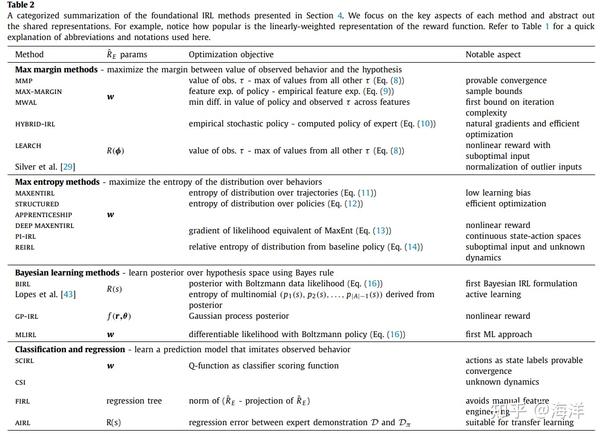模仿学习/逆强化学习：A survey of inverse reinforcement learning: Challenges ...