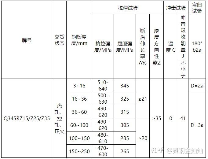 Q345RZ35/Z25/Z15技术标准GB/T713-2023 - 知乎