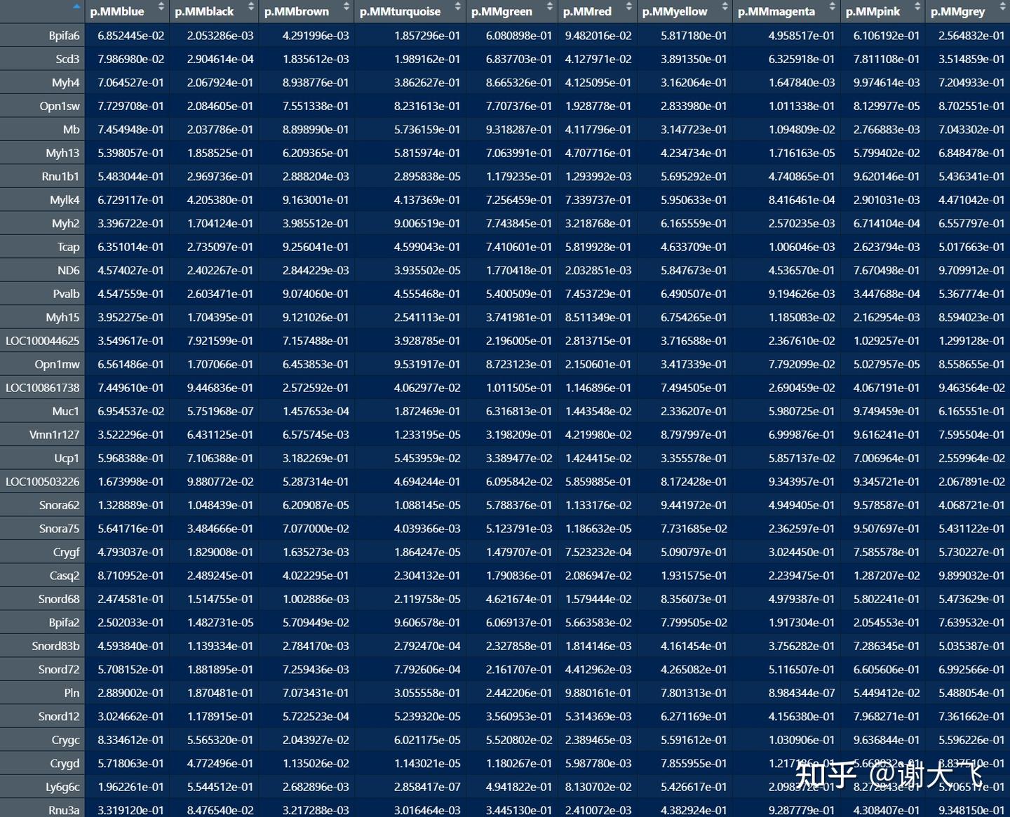 WGCNA模块隶属度(MM)与基因显著性(GS)分析 - 知乎