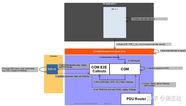 AUTOSAR功能安全机制（四） 端到端保护(E2E protection) - 知乎