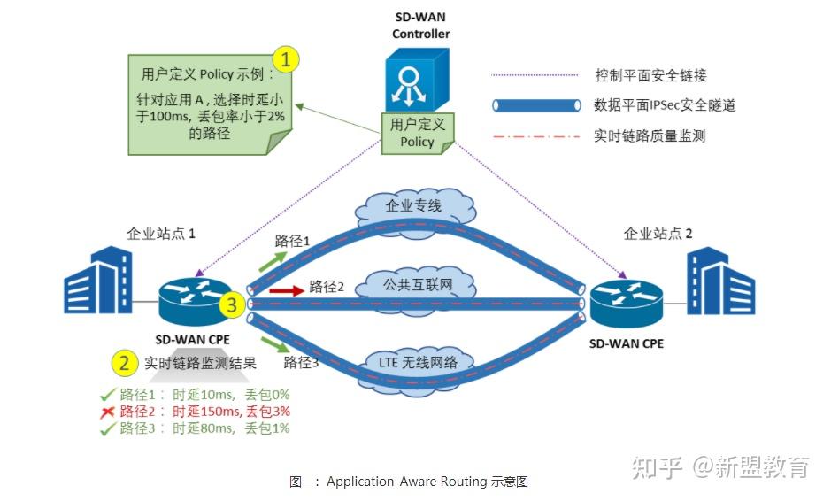 SD-WAN——初步了解及其基本功能 - 知乎