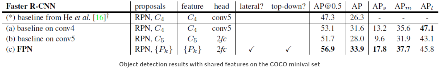 Feature Pyramid Networks, FPN-目标检测 - 知乎