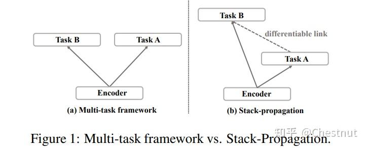 Joint Intent Detection and Slot Filling - 知乎
