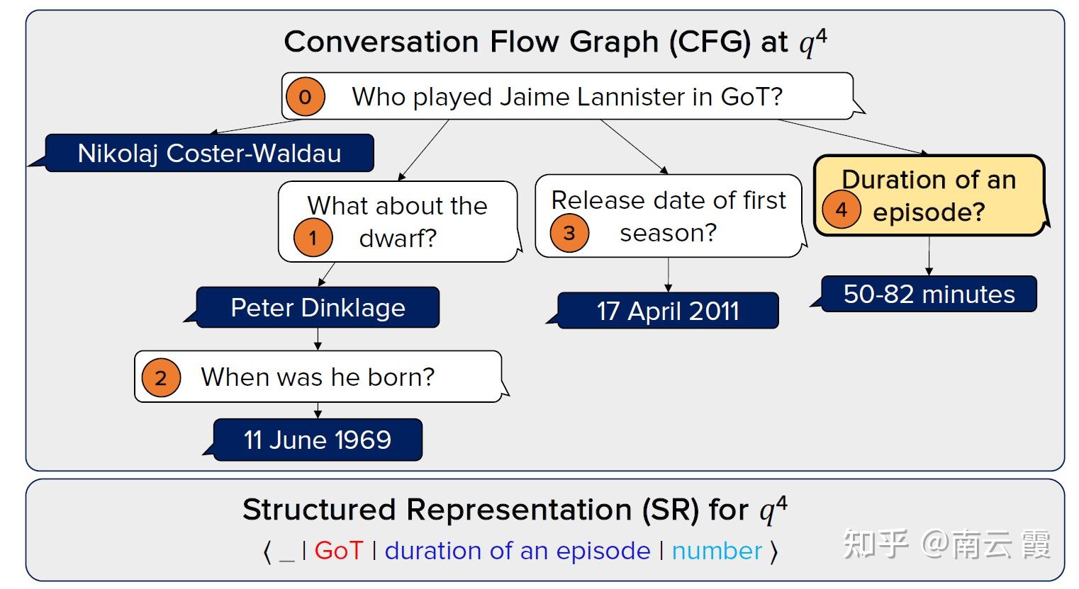 [论文] SIGIR' 22 Conversational Question Answering on Heterogeneous Sources - 知乎
