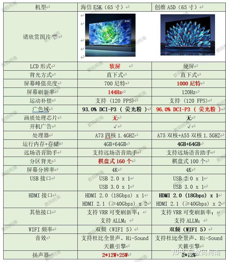 海信电视E5K和创维电视A5D，哪个更值得购买？ - 知乎