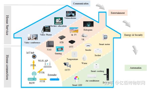 FTTR是什么？真能实现万兆有线+千兆无线？ - 知乎