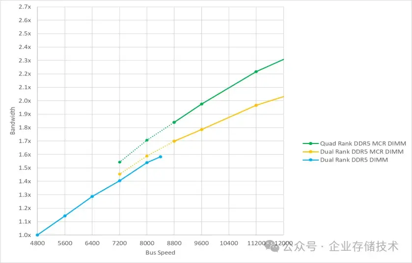MCR/MRDIMM服务器内存：速度提升带来的功耗挑战 - 知乎