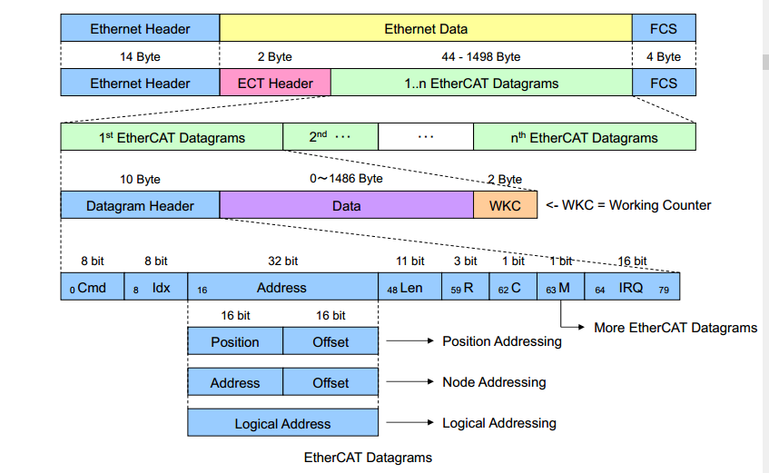 一点湿货 -- EtherCAT 帧结构 - 知乎