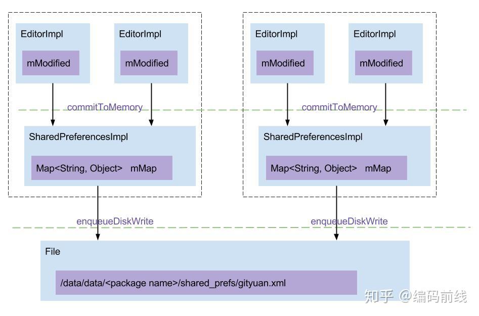 SharedPreferences解析 - 知乎