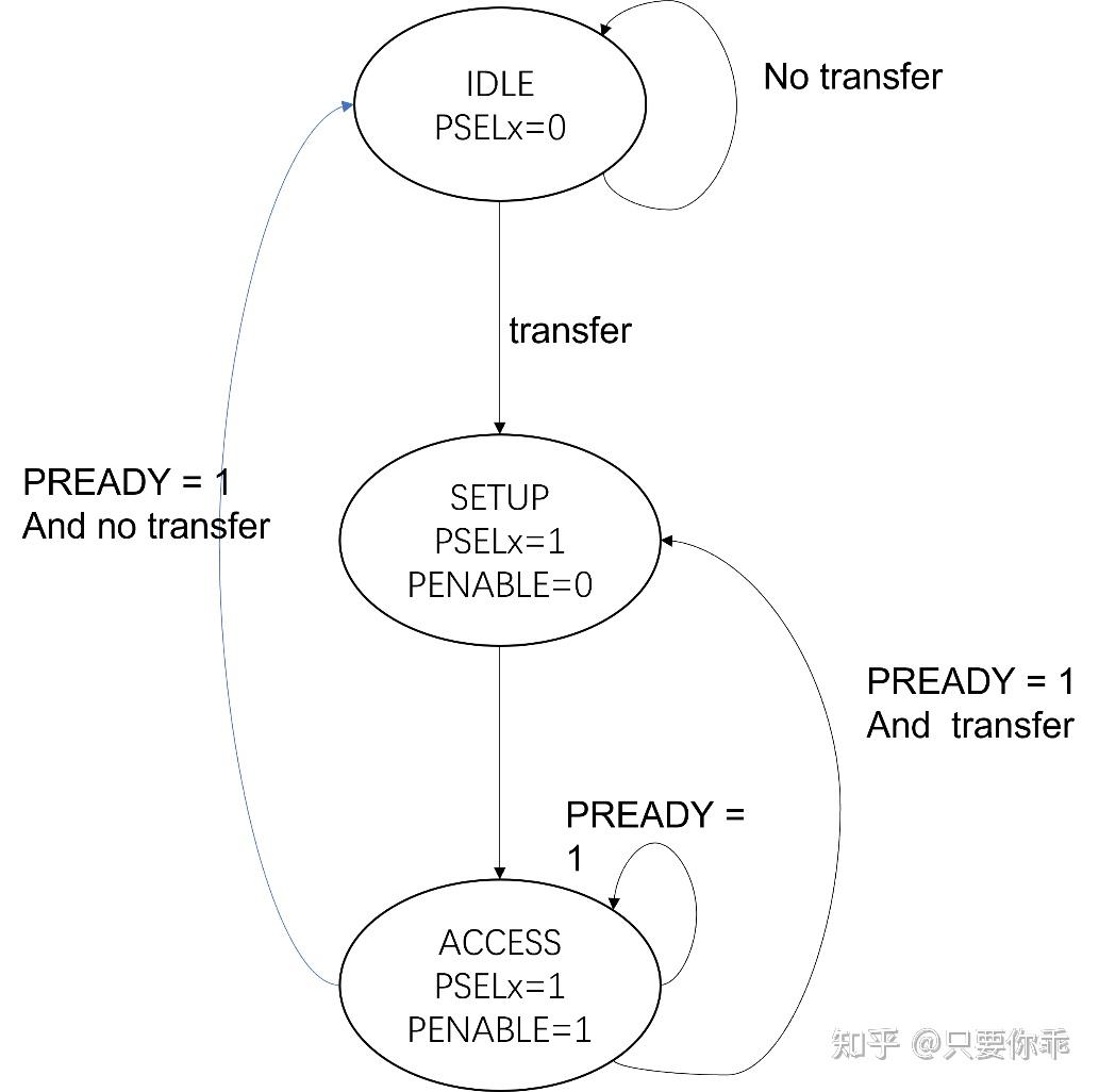 APB协议学习笔记 - 知乎