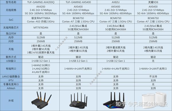 2024年度华硕路由器选购指南（1月版）