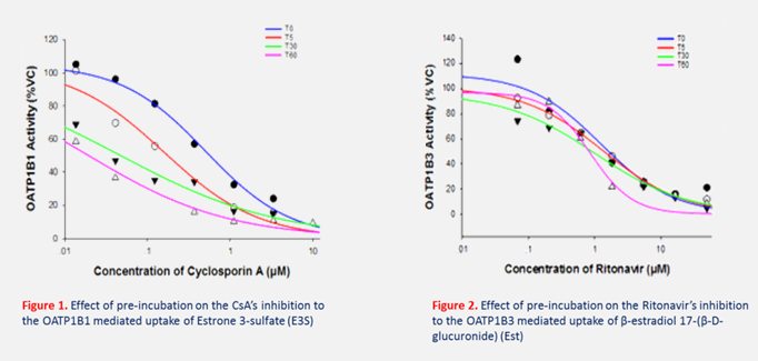 更新解读 | NMPA，FDA药物相互作用研究技术指导原则（二）──转运体介导的药物相互作用体外评估策略 - 知乎