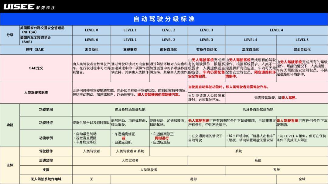 从L0-L5，带你秒懂自动驾驶的分级应用！ - 知乎