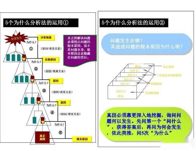 什么是5WHY问题分析法？附44页培训教材PPT（含多个实际案例）-可直接下载编辑档！ - 知乎