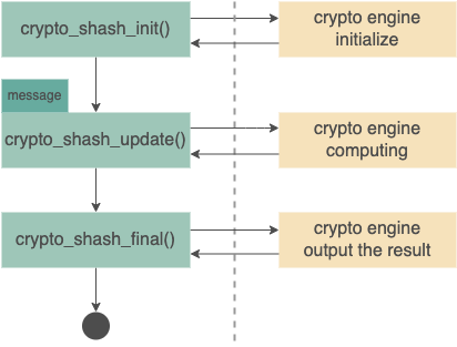 一文聊聊Linux Kernel的加密子系统【Crypto Subsystem】 - 知乎