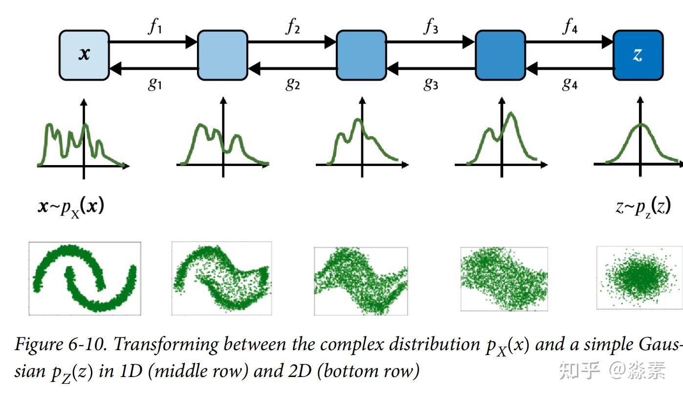 Normalizing Flow Models 归一化流模型（你一定学得会版） - 知乎