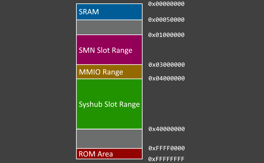逆向 AMD 安全处理器 （PSP） - 第 1 部分：设计和概述 - 知乎