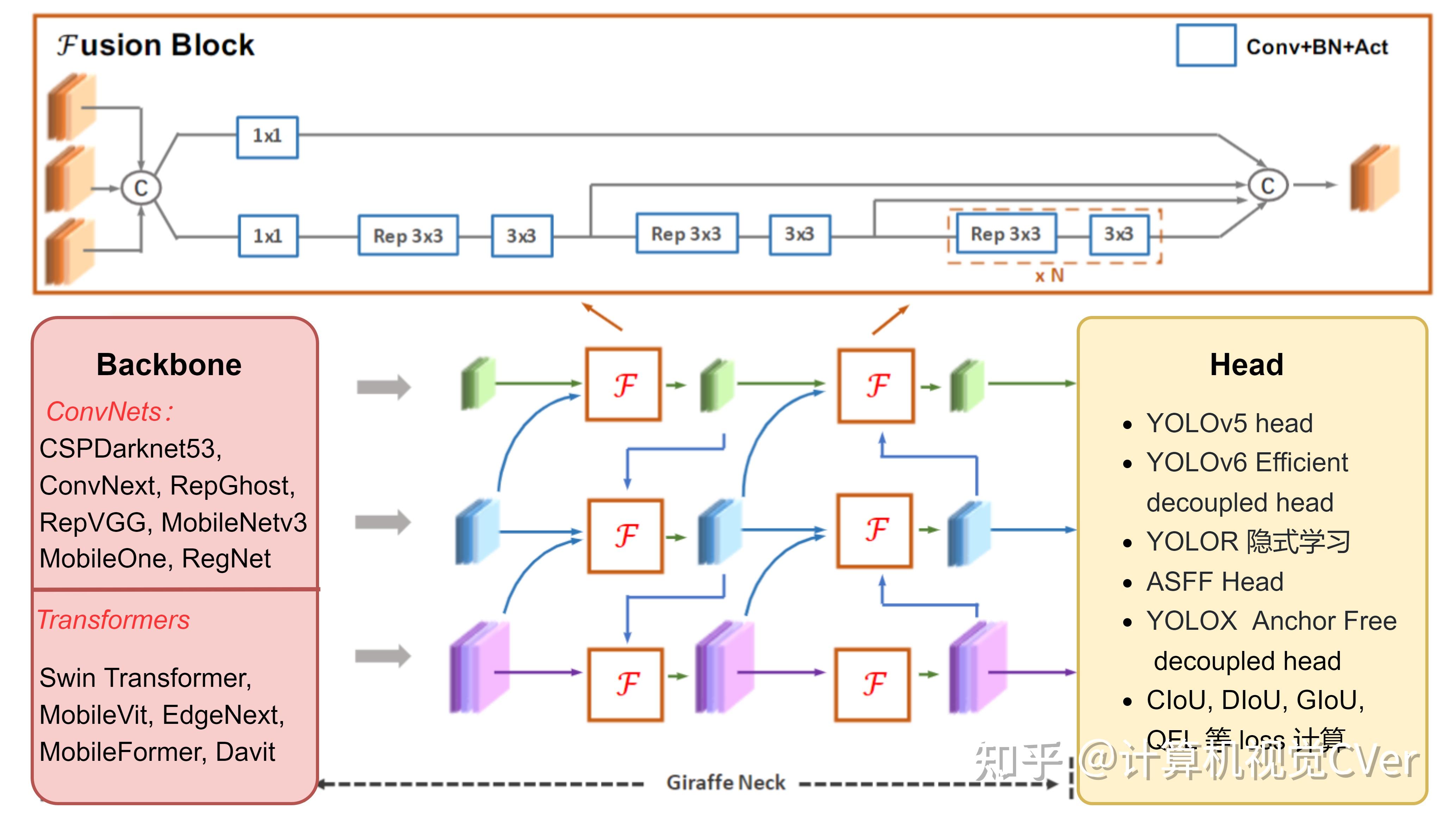 基于DAMO-YOLO的RepGFPN多尺度特征融合的YOLOv5、YOLOv7、Faster RCNN、FCOS、CenterNet等目标检测器改进 - 知乎