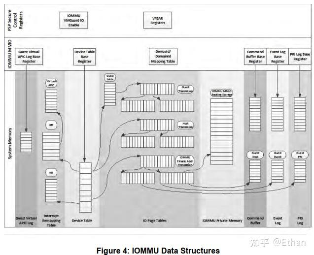 Arm SMMU，AMD IOMMU，Intel VT-d设计 - 知乎