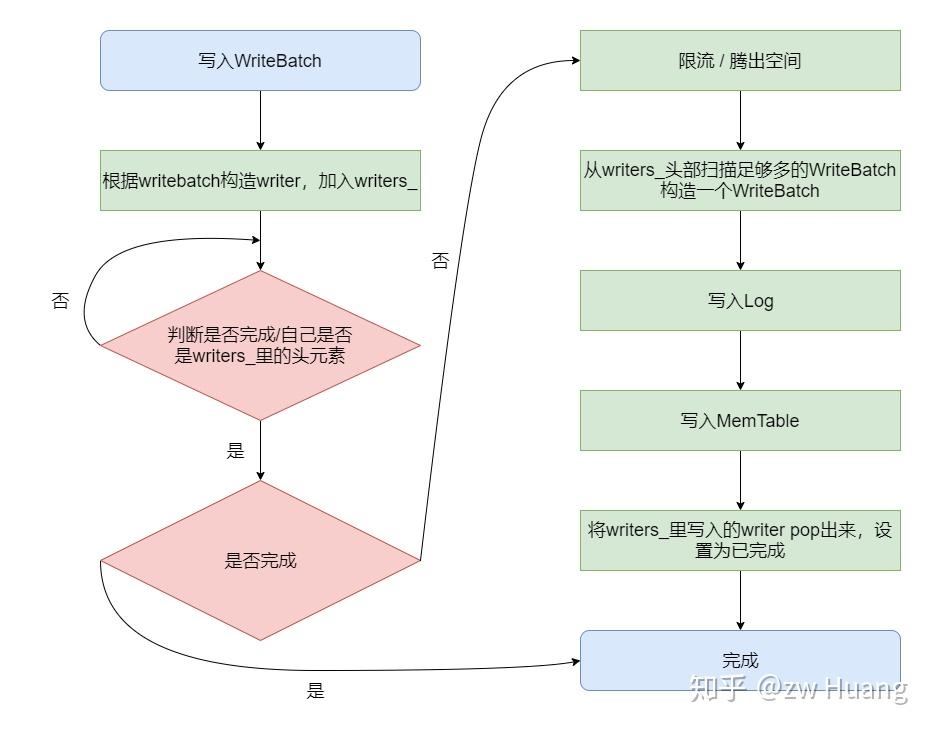 [LevelDB] 数据库3：循序渐进 —— 操作接口 - 知乎